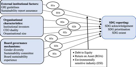 Conceptual Framework Of Drivers Of Corporate Sdg Reporting Download
