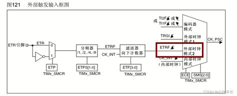 超详细！新手必看！stm32 通用定时器简介与知识点概括通用定时器讲解 Csdn博客