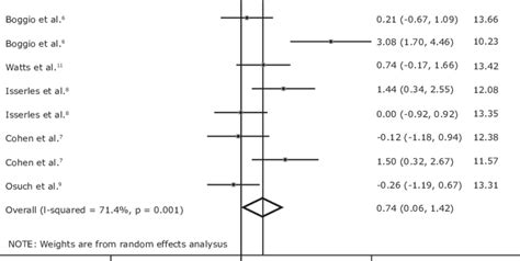 forest plot of effect sizes hedges g the forest plot was used to
