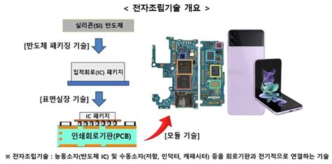 우리나라 반도체조립기술 국제표준으로 나온다 대한경제