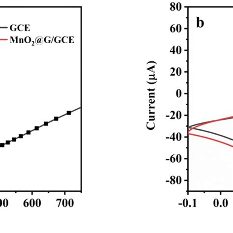 Eis Diagram A And Cv Curves B Of The Various Electrodes In 0 1 M Download Scientific