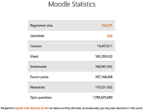 Moodle Statistics From 29 Th August 2019 Download Scientific Diagram