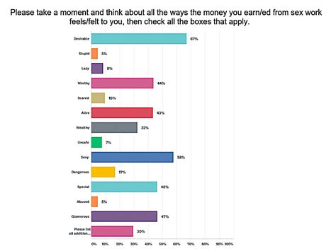 Sex Work Money Survey Lola Davina