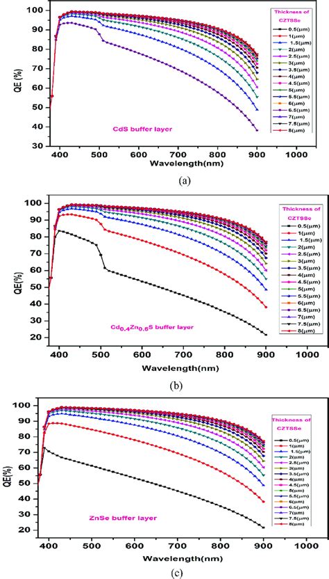A C Variation Of The Quantum Efficiency With Different Buffer Download Scientific Diagram