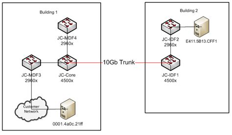 Hubbard On Networking Layer 2 Traceroute On Cisco Switches