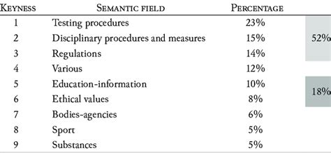 keyness ranking of separate semantic fields download scientific diagram