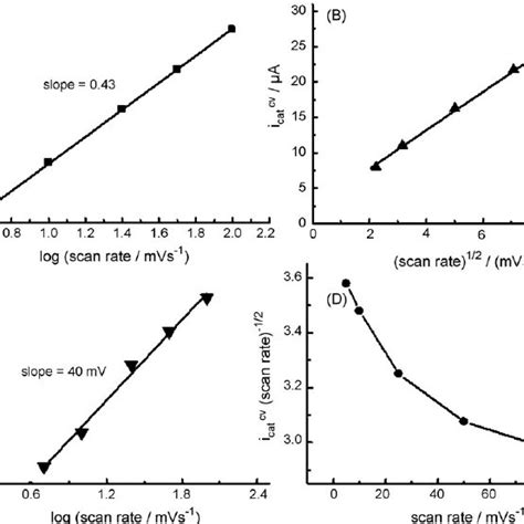 A Levich plots i cat RDE versus ω and B KouteckyLevich Download Scientific Diagram