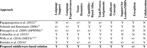 Comparison Of The Proposed Middleware Based Solution With Download