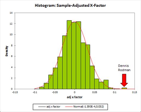 The Research P Value Misinterpretations