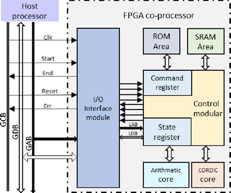 Vlsi Architectures Of Forward Kinematic Processor For Robotics