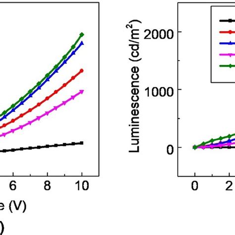 A Current Curve And B Luminescence Curve For All Devices D1d5