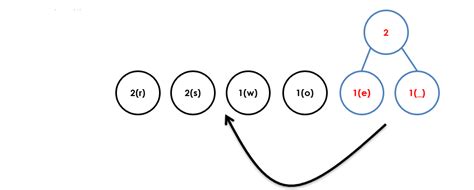 Compression Algorithms Rle Dictionary Coding And Huffman Coding