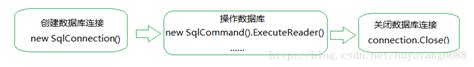 浅谈adonet中的对象——connection、command、datareader、dataadapter、dataset