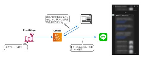aws lambdaとline apiを使って商品情報チェックbotを作ってみた 雲のメモ帳