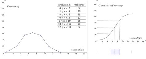 Less Than Cumulative Frequency Polygon