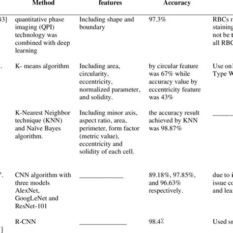 Summary Of Features Extraction And Classification Methods Download