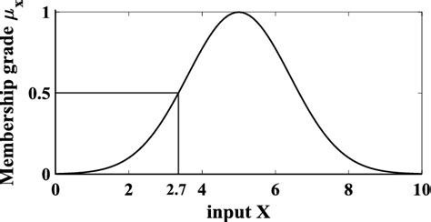 Gaussian Membership Function Type 1 Fuzzy System Download Scientific Diagram