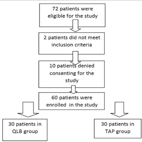 Consort Patient Flowchart Download Scientific Diagram