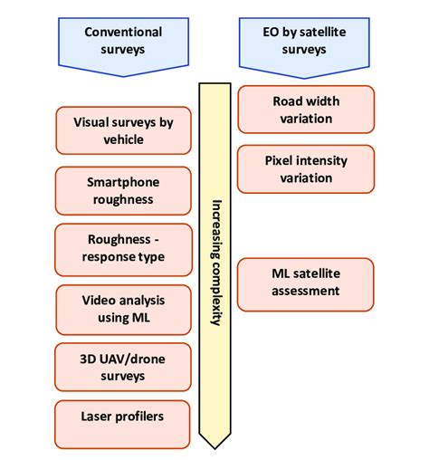 Diagram To Show The Increasing Complexity Of Conventional And Eo