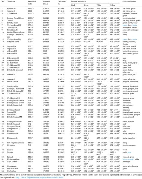 Volatile Compounds Recognized From Different Colored Foxtail Millets