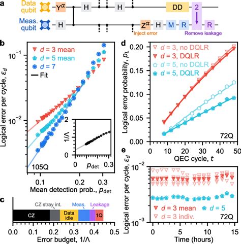 Figure 2 From Quantum Error Correction Below The Surface Code Threshold Semantic Scholar