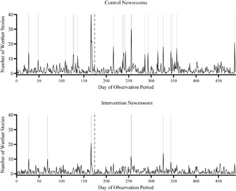 Automatic Spike Detection Number Of Werther Stories Published By The Download Scientific
