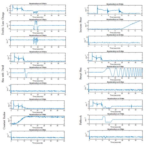 acceleration on x y z axes for each driving scenarios download