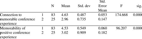 Cluster Evaluation Anova Results Download Scientific Diagram
