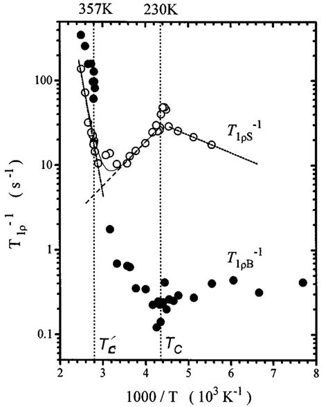 1 H Nmr Line Shapes At Various Temperatures Fig 3 Temperature Download Scientific Diagram