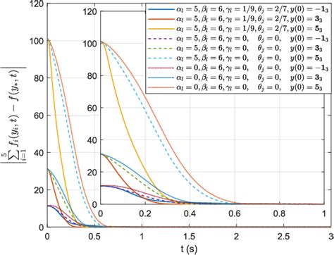 Figure 4 From Distributed Fixed Time Optimization For Second Order Nonlinear Multiagent Systems