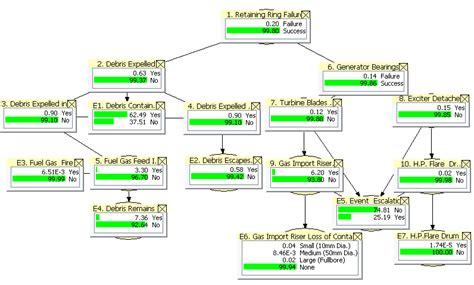 Bn Model Shown With The Marginal Probabilities For Each Node