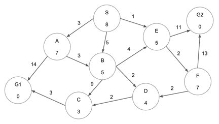 Solved Consider The Graph Below Where S Is The Start Node Chegg