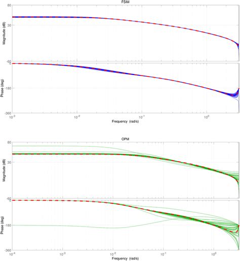 Comparison Of Estimated Bode Plots For Example 2 Using Fsim And Opm