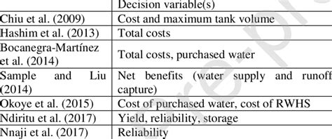 Decision Variables Used In The Simulation Based Optimization Articles