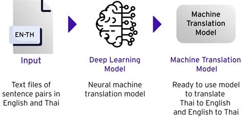 machine translation acp guidebook