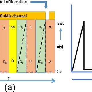 Sensitivity Comparison Of Step Index And Graded Index Structure With Download Scientific