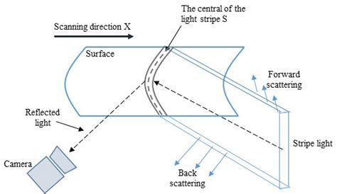 Typical Structured Lighting Technique Download Scientific Diagram