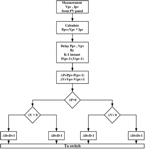 Schematic Diagram Of Perturbs And Observe In The Perturb And Observe