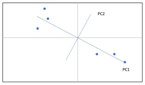 Pca（主成分分析）的理解与应用（学习笔记）主成分pc1和pc2占比的意义 Csdn博客