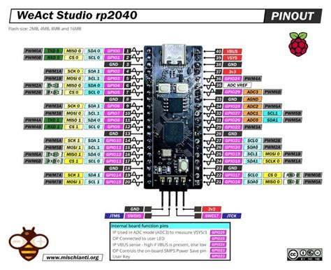 WeAct Studio Rp2040 Pico Piedinatura Ad Alta Risoluzione E Specifiche