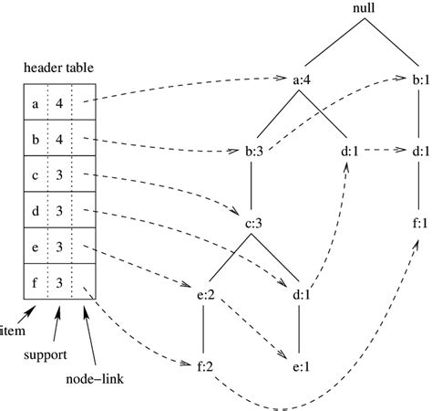 3 An Example Of An Fp Tree Download Scientific Diagram