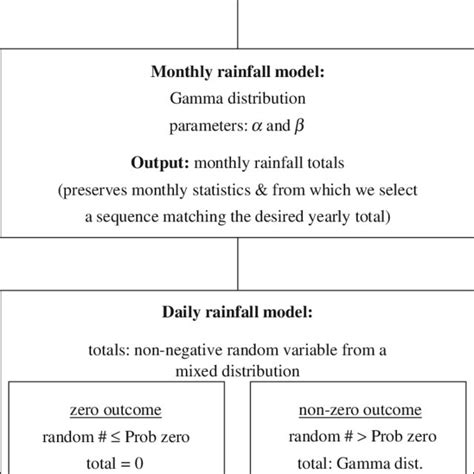Flowchart Of The Rainfall Generator Rgen Algorithm Download Scientific Diagram