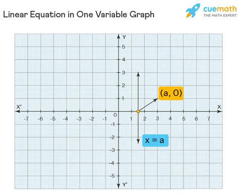 Linear Equations In One Variable Examples Definition How To Solve