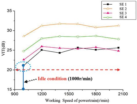 The Vertical VIT Of Four Suspension Components After The Optimization