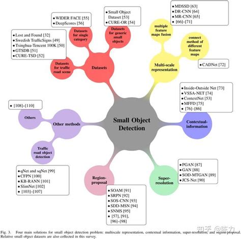 小目标检测综述 [tsmc 2022] A Survey Of The Four Pillars For Small Object Detection 知乎
