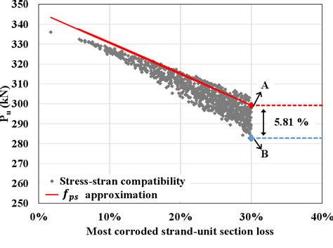 Figure 12 From Flexural Behavior Of Post Tensioned Concrete Beams With Multiple Internal