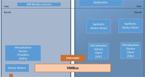 Hyper V Architecture