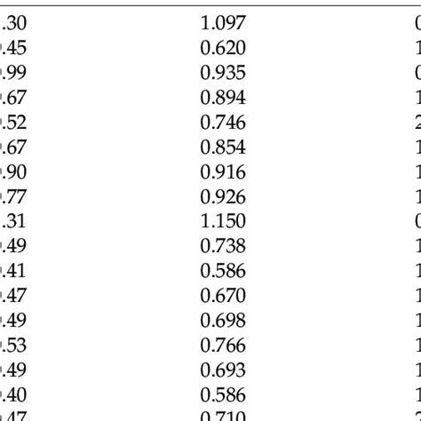 Mean Standard Deviation Skewness And Kurtosis Of The Rtshia Items Download Scientific Diagram