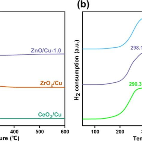 H2 Temperature Programmed Reduction H2 Tpr Profiles Of Fresh Cu Base Download Scientific