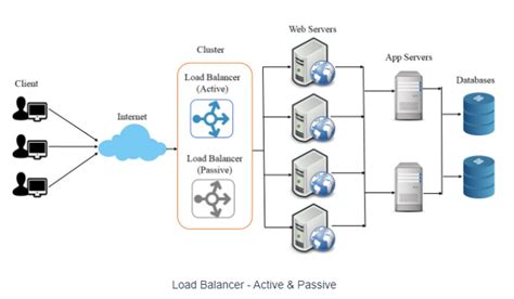 4 Load Balancing Foundations Of System Design